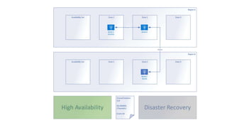 Resiliency Patterns on Azure | PPT