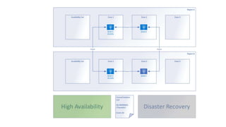 Resiliency Patterns on Azure | PPT