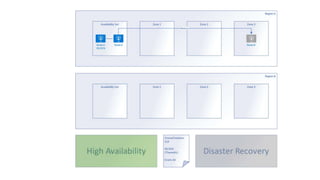 Resiliency Patterns on Azure | PPT