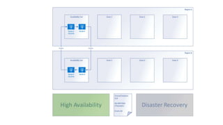Resiliency Patterns on Azure | PPT