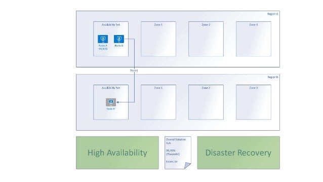Resiliency Patterns on Azure