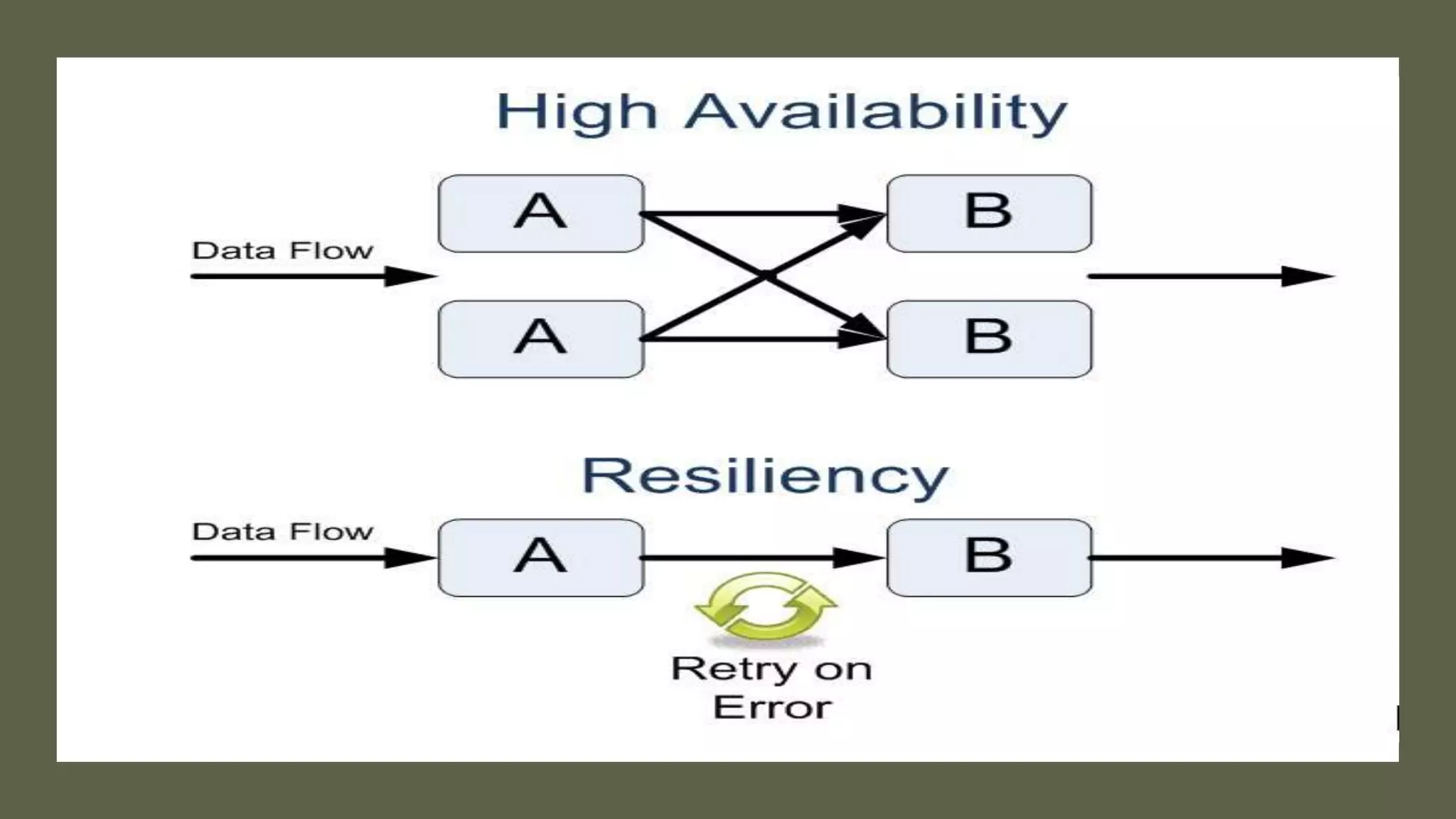 Resiliency vs High Availability vs Fault Tolerance vs Reliability | PPTX