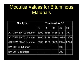RESILIENT MODULUS & DYNAMIC MODULUS TESTS.pdf