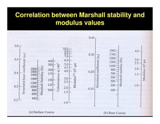 RESILIENT MODULUS & DYNAMIC MODULUS TESTS.pdf