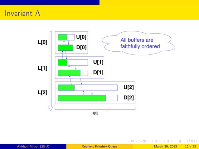 Resilient Priority Queue Ppt