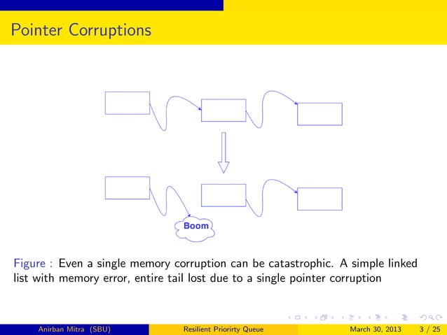 Resilient Priority Queue Ppt