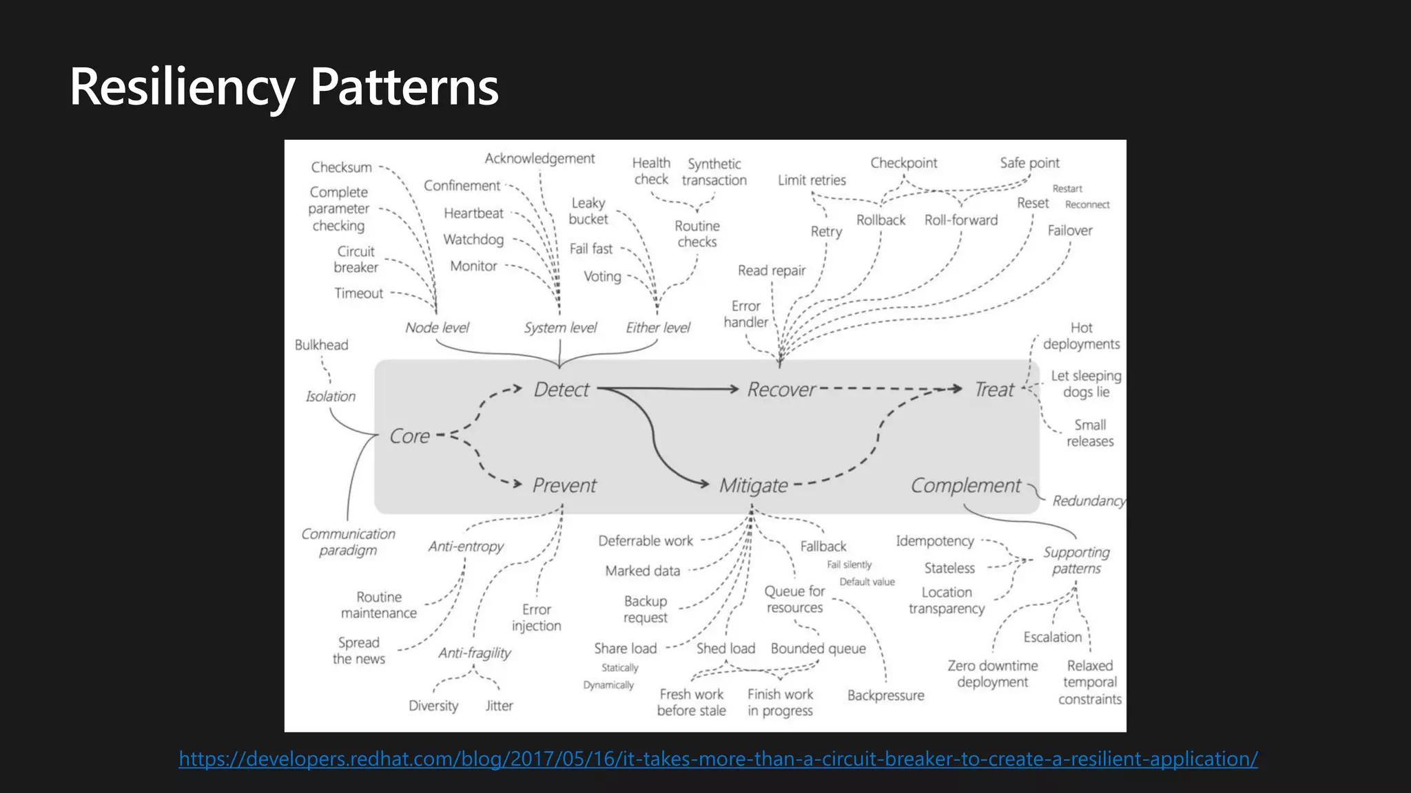 Resilient Microservices Architecture with kubernetes | PPT Resilient Microservices Architecture with kubernetes | PPT