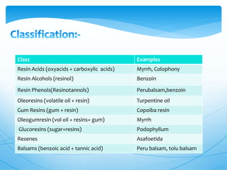 Resins and oleoresins | PPTX