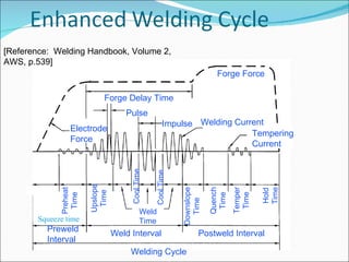 Resistance Welding | PPT