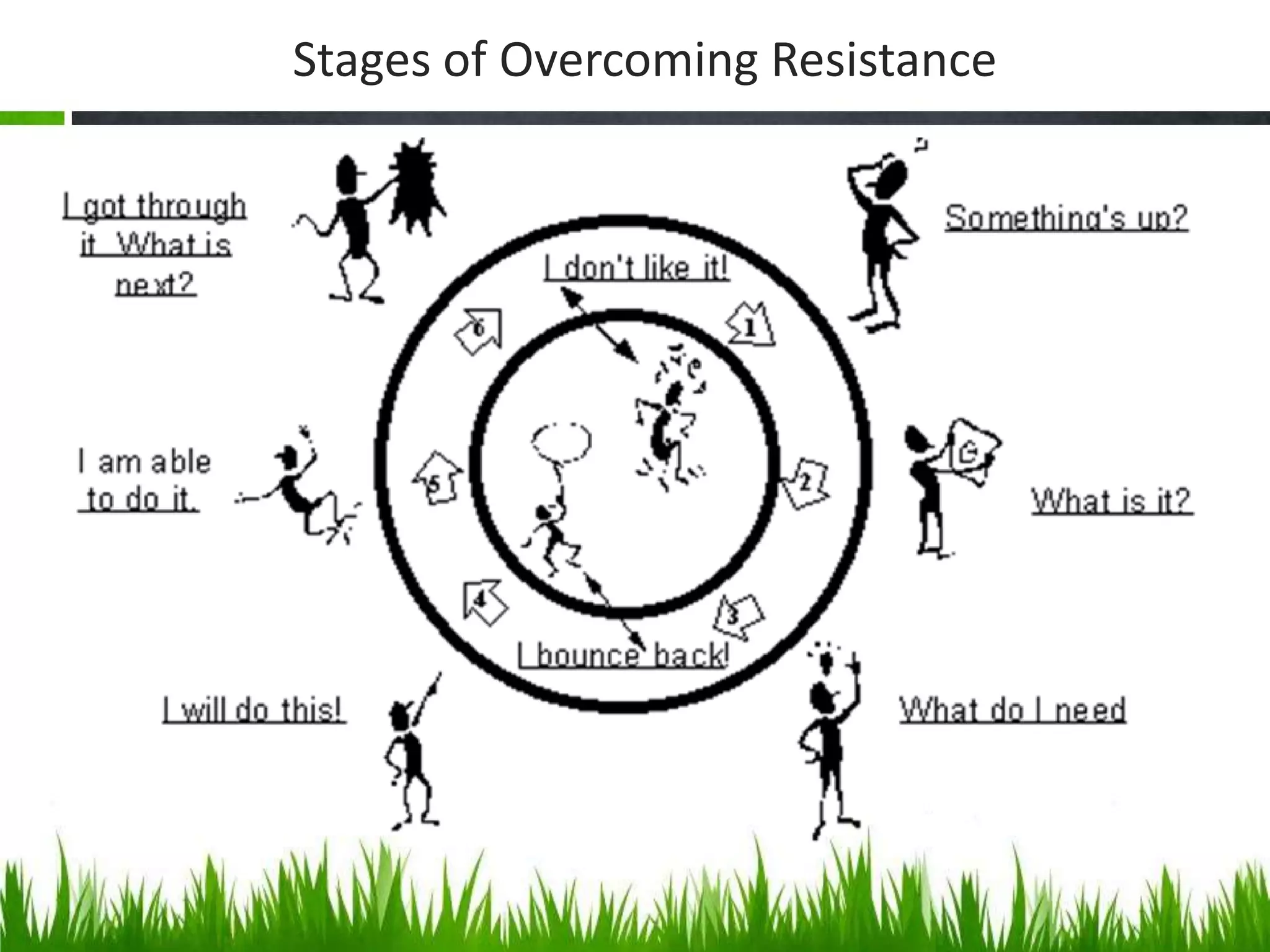 Resistance and types of resistance to change | PPTX