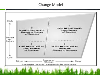 Resistance and types of resistance to change | PPTX