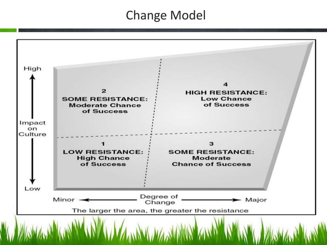 Resistance and types of resistance to change | PPTX | Business ...