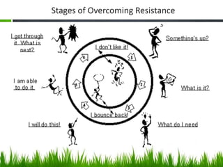 Resistance and types of resistance to change | PPTX
