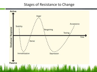 Resistance and types of resistance to change | PPTX | Business ...