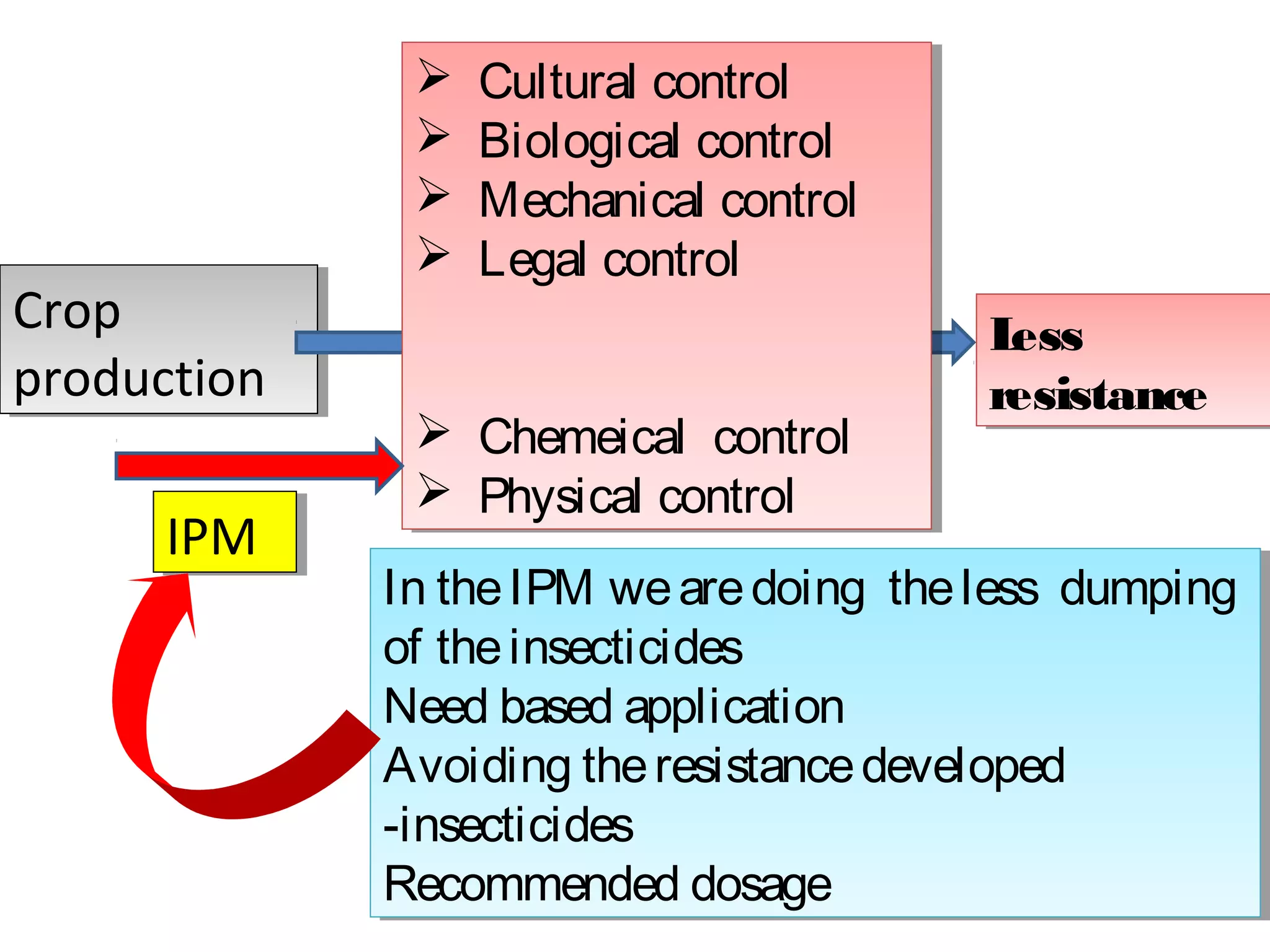 INSECTICIDE RESISTANCE MANAGEMENT STRATEGY-NAIK | PPT
