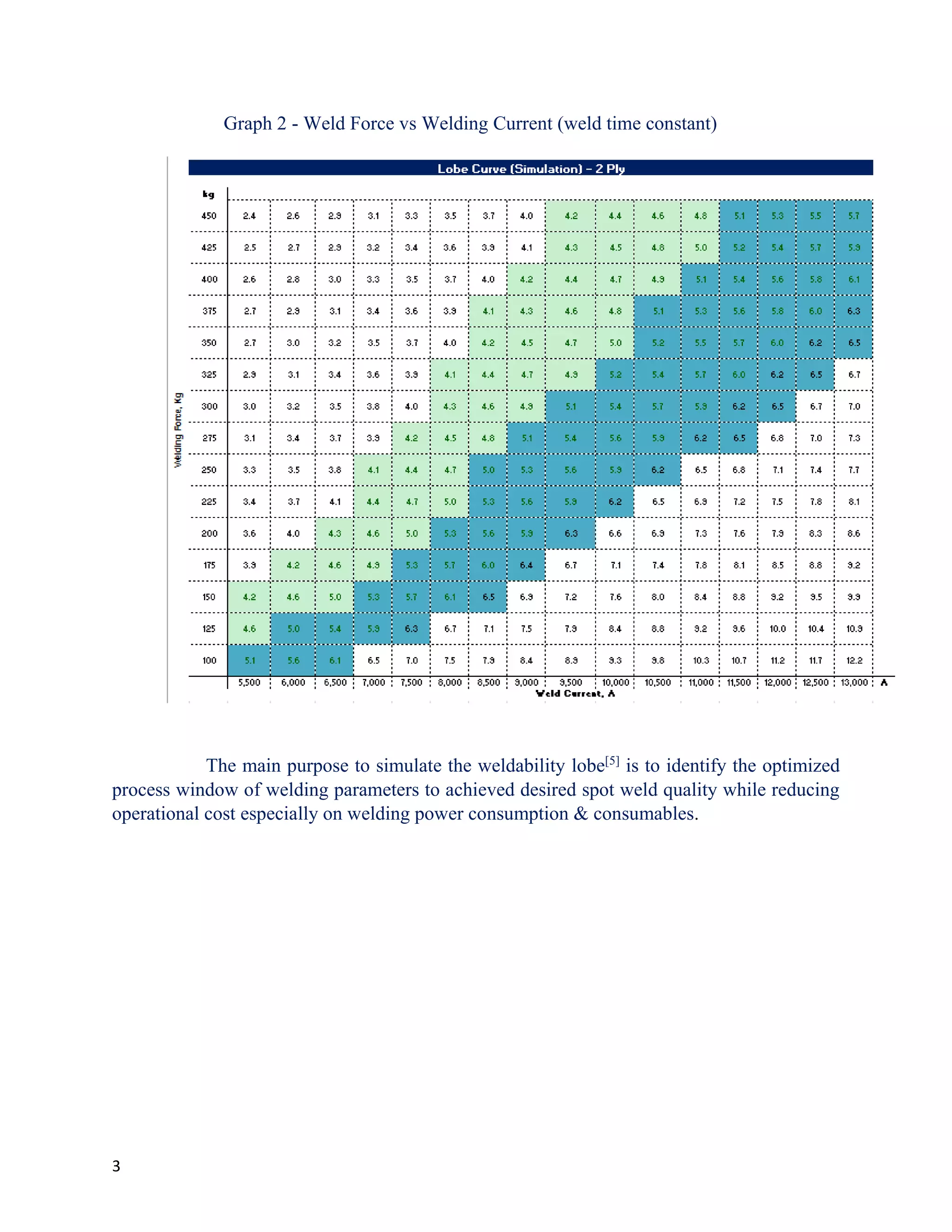 Resistance Spot Welding - Process Optimization using Lobe Curve Generator | PDF