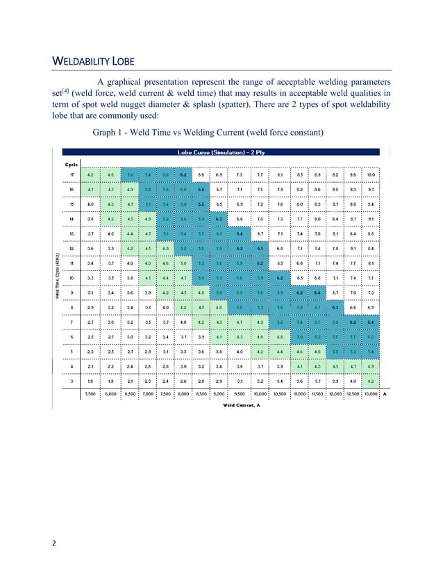Resistance Spot Welding Process Optimization Using Lobe Curve Generator Pdf