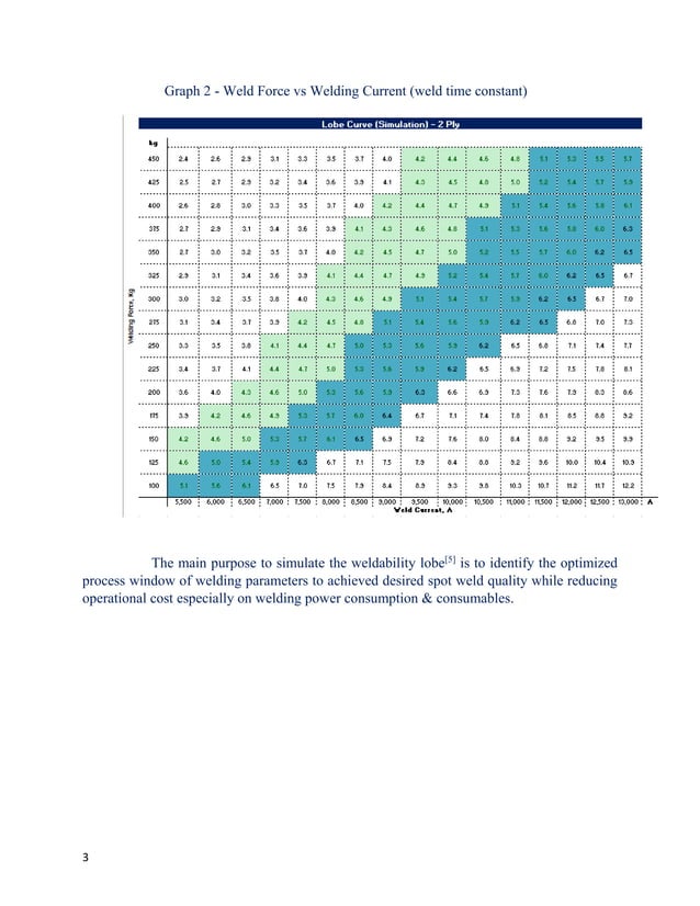 Resistance Spot Welding Process Optimization Using Lobe Curve Generator Pdf