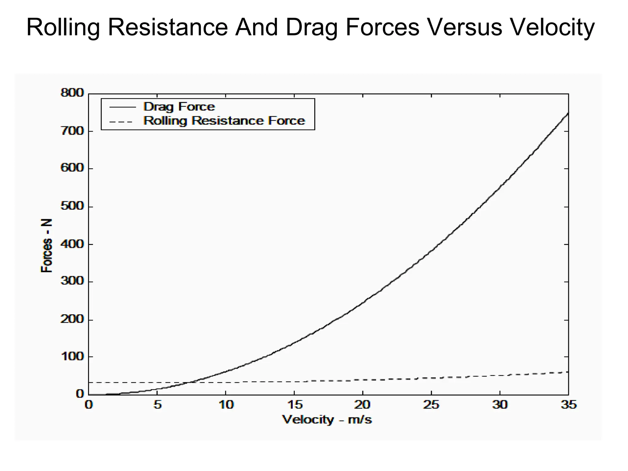 Resistances to vehicle motion.ppt