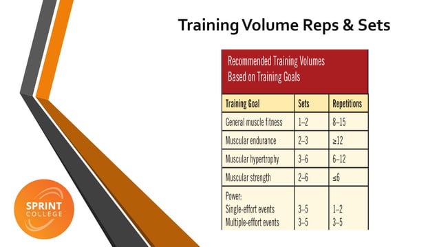 Resistance Training Programming and Progressions | PPT