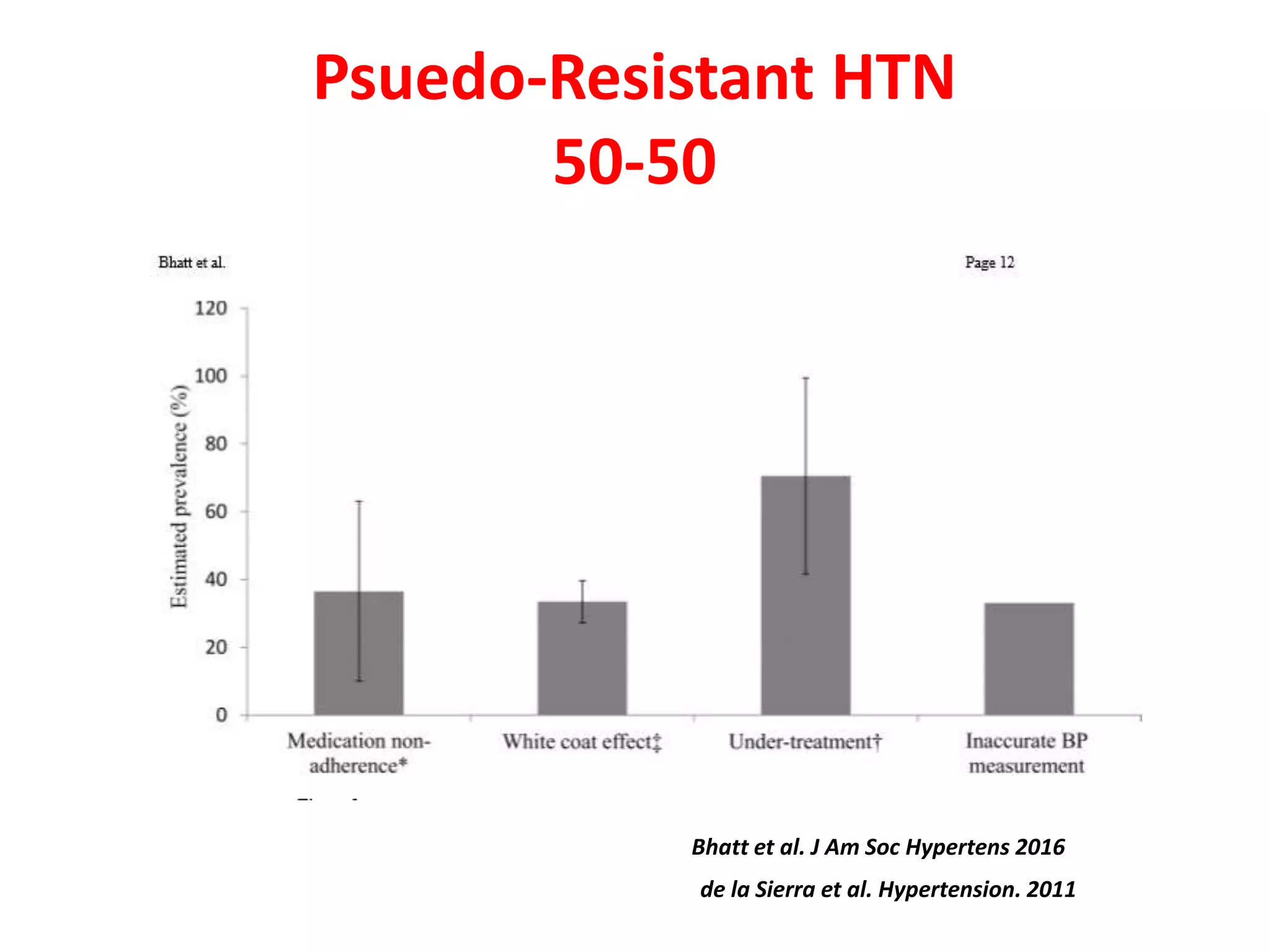 Resistant hypertension | PPTX