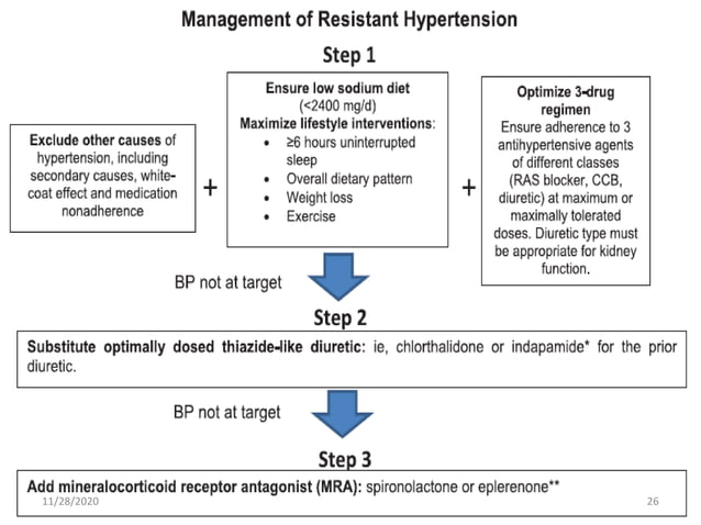 Resistant hypertension | PPTX