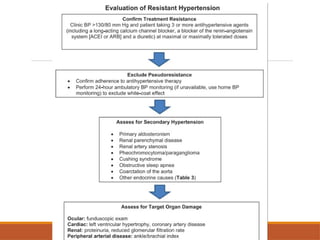 Resistant_Hypertension_Presentation (1).pptx