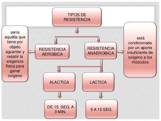 Resistencia fisica