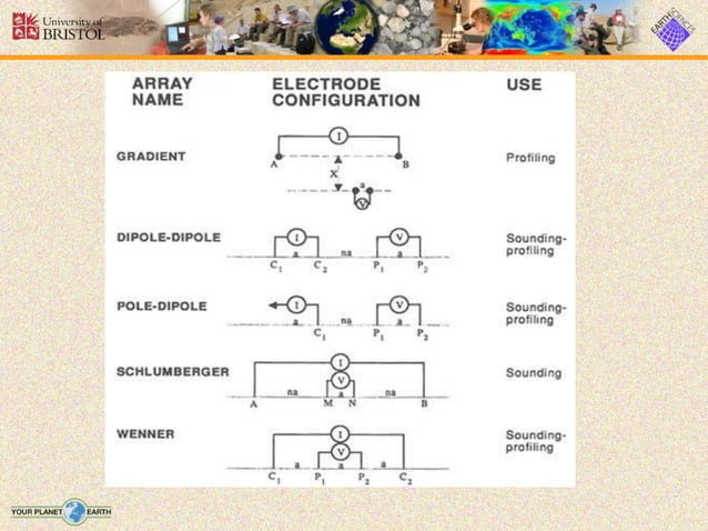 Resistivity method | PPT | Geology | Science