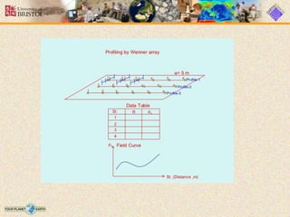 Resistivity method | PPT
