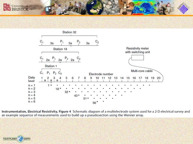 Resistivity method | PPT | Geology | Science