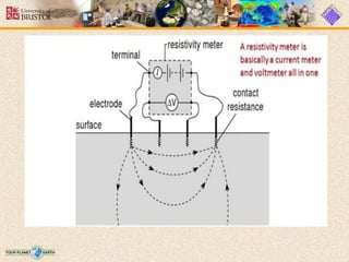 Resistivity method | PPT