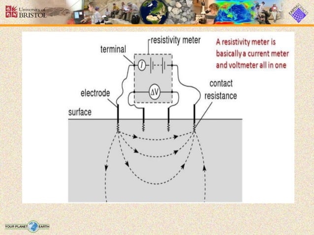 Resistivity method | PPT | Geology | Science