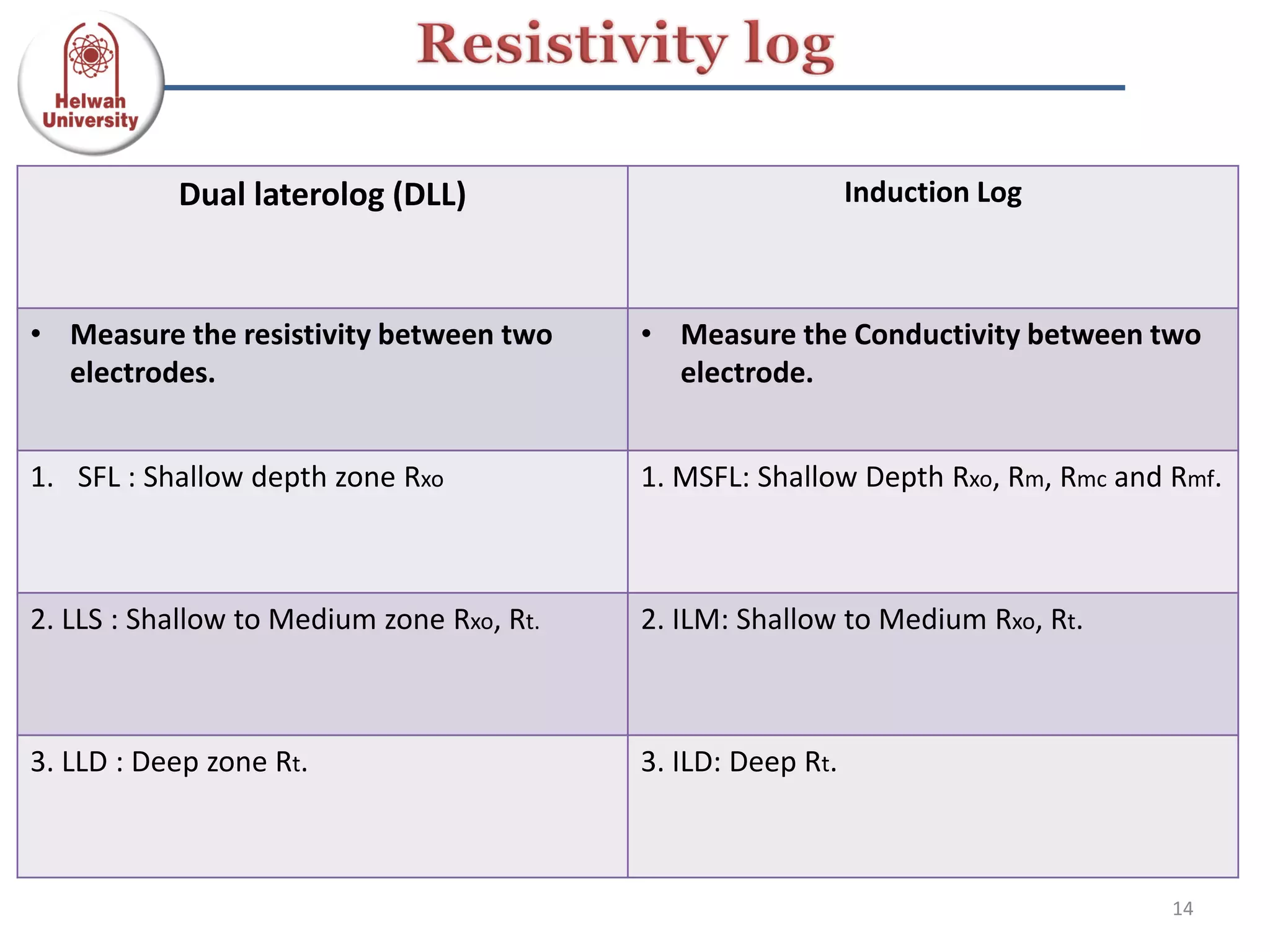 Resistivity log | PDF