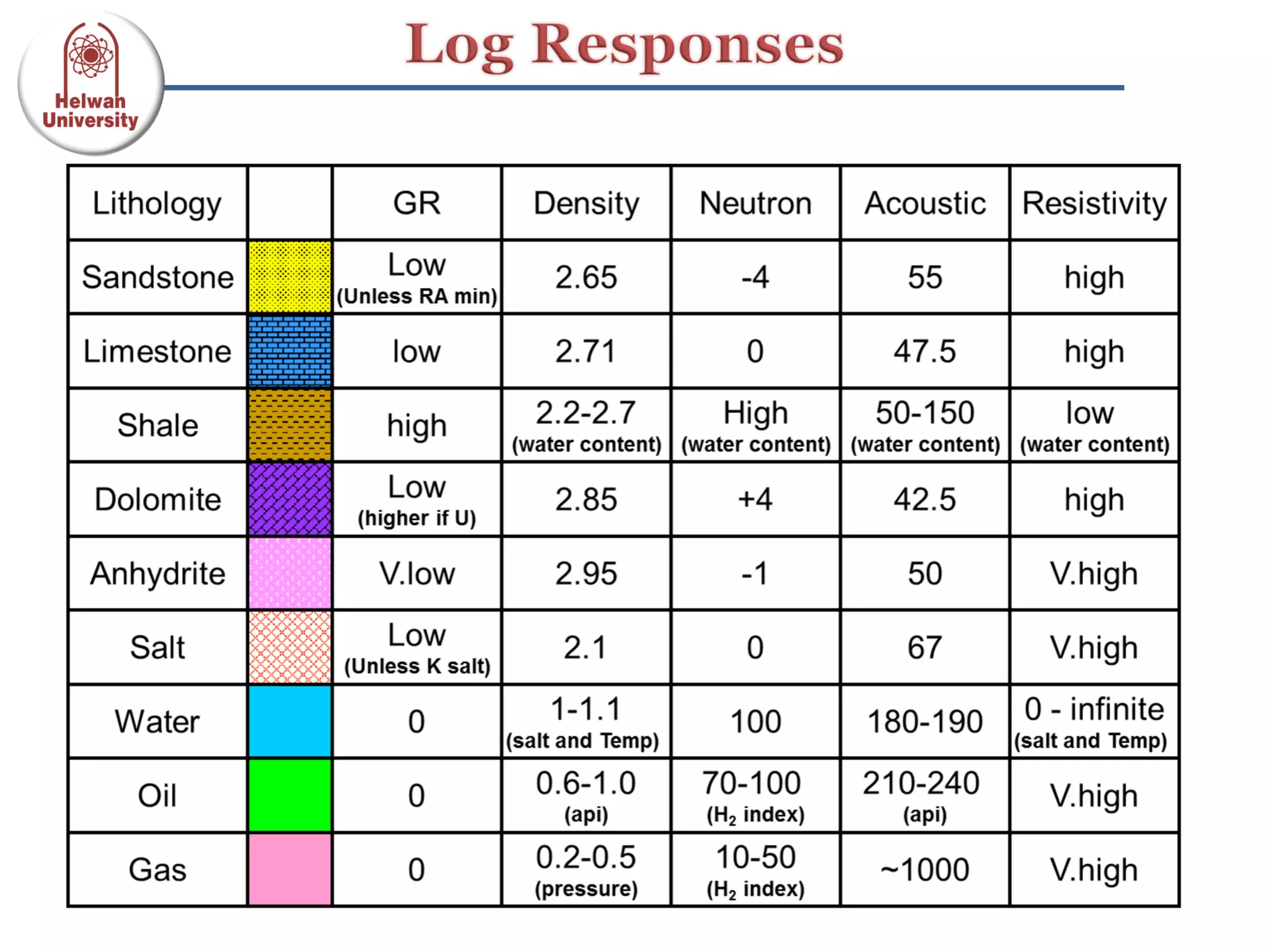 Resistivity log | PDF