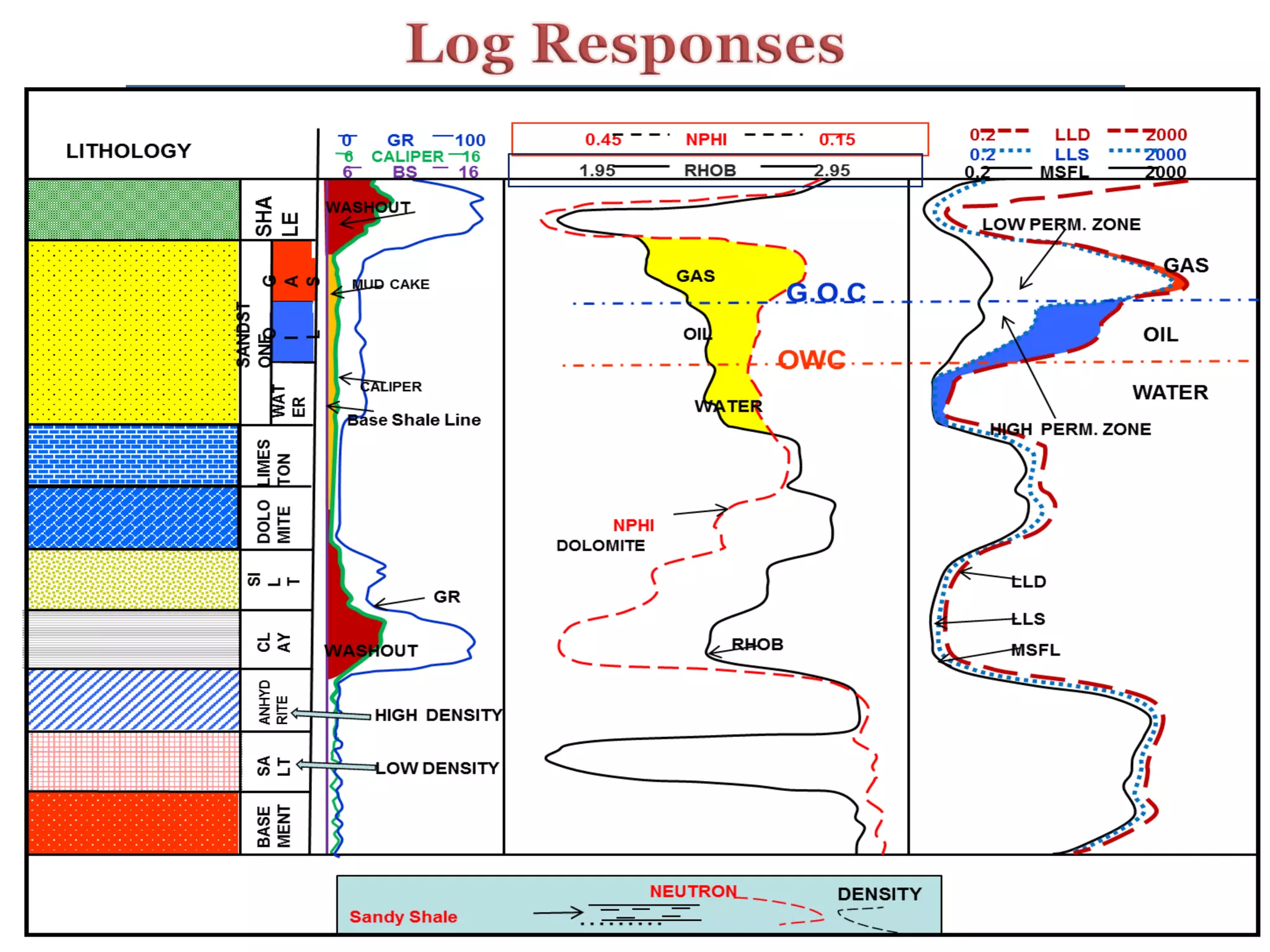 Resistivity log | PDF