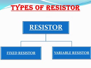 Resistor and its types | PPTX