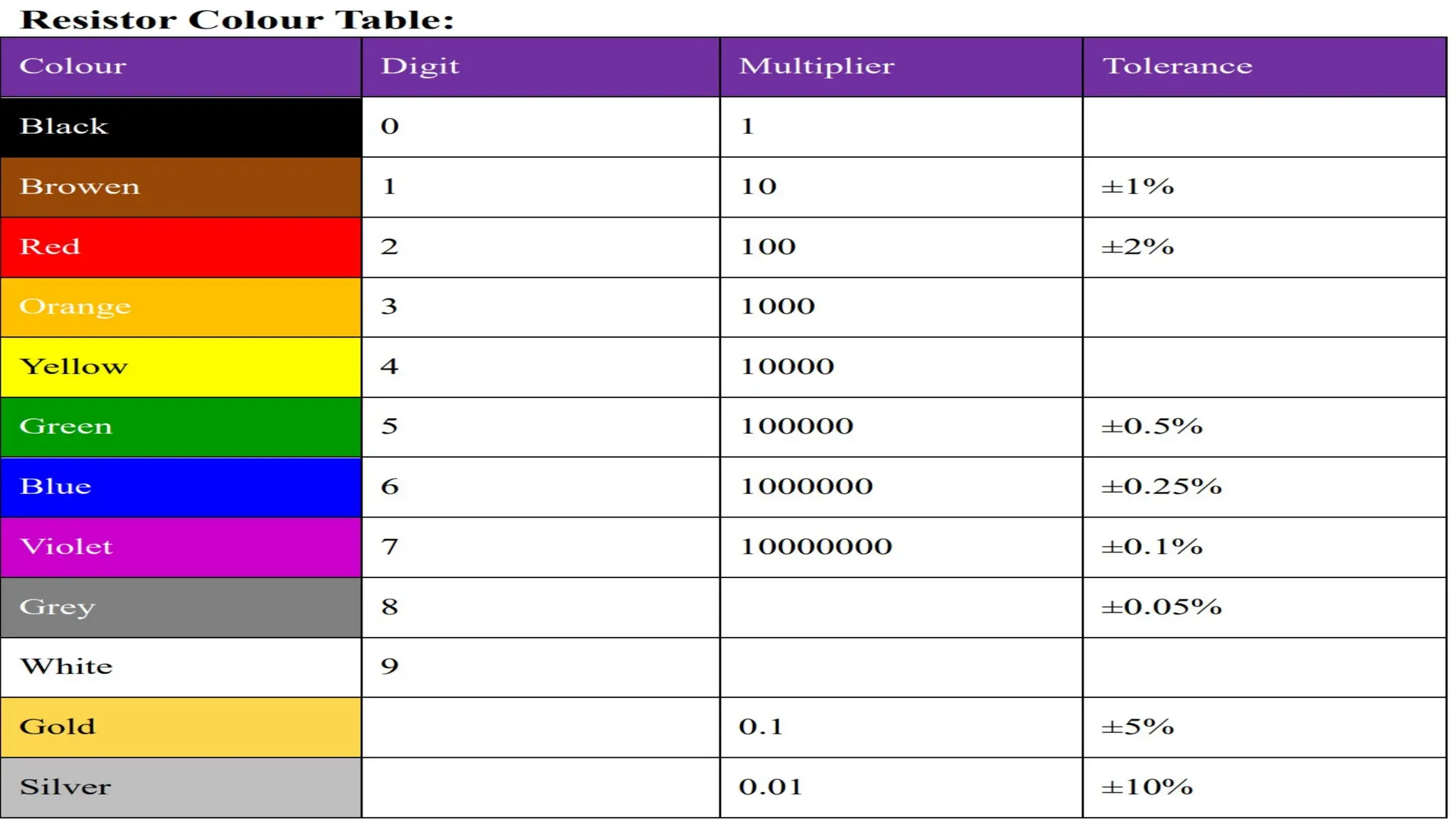 Resistor Color Code and Measurement of Resistance.pptx