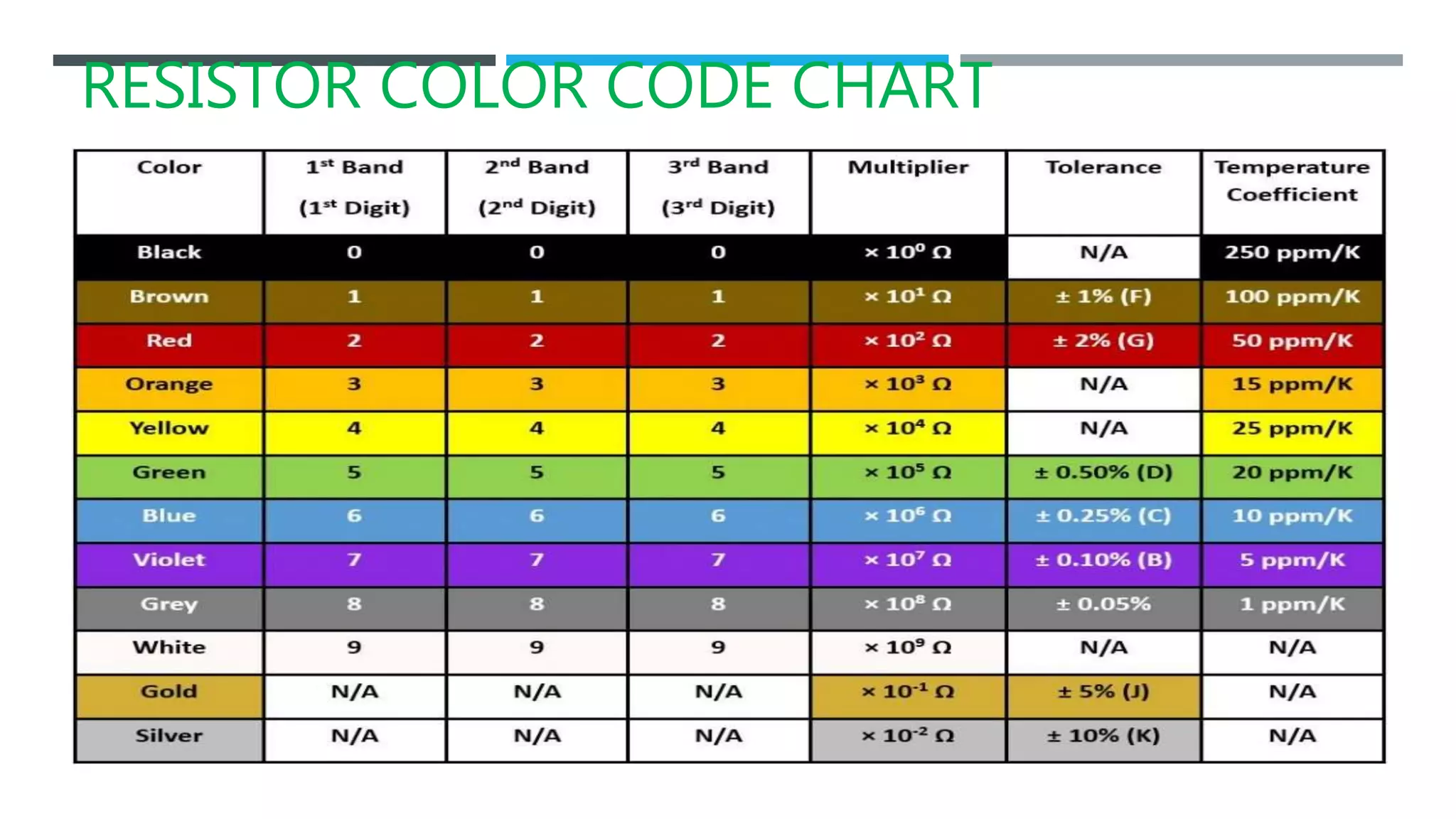 Resistor color coding | PPTX | Consumer Electronics | Technology & Computing