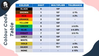 Resistors - Basics | PDF