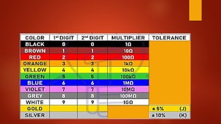 RESISTORS COT FOR electrical and electronics | PPTX