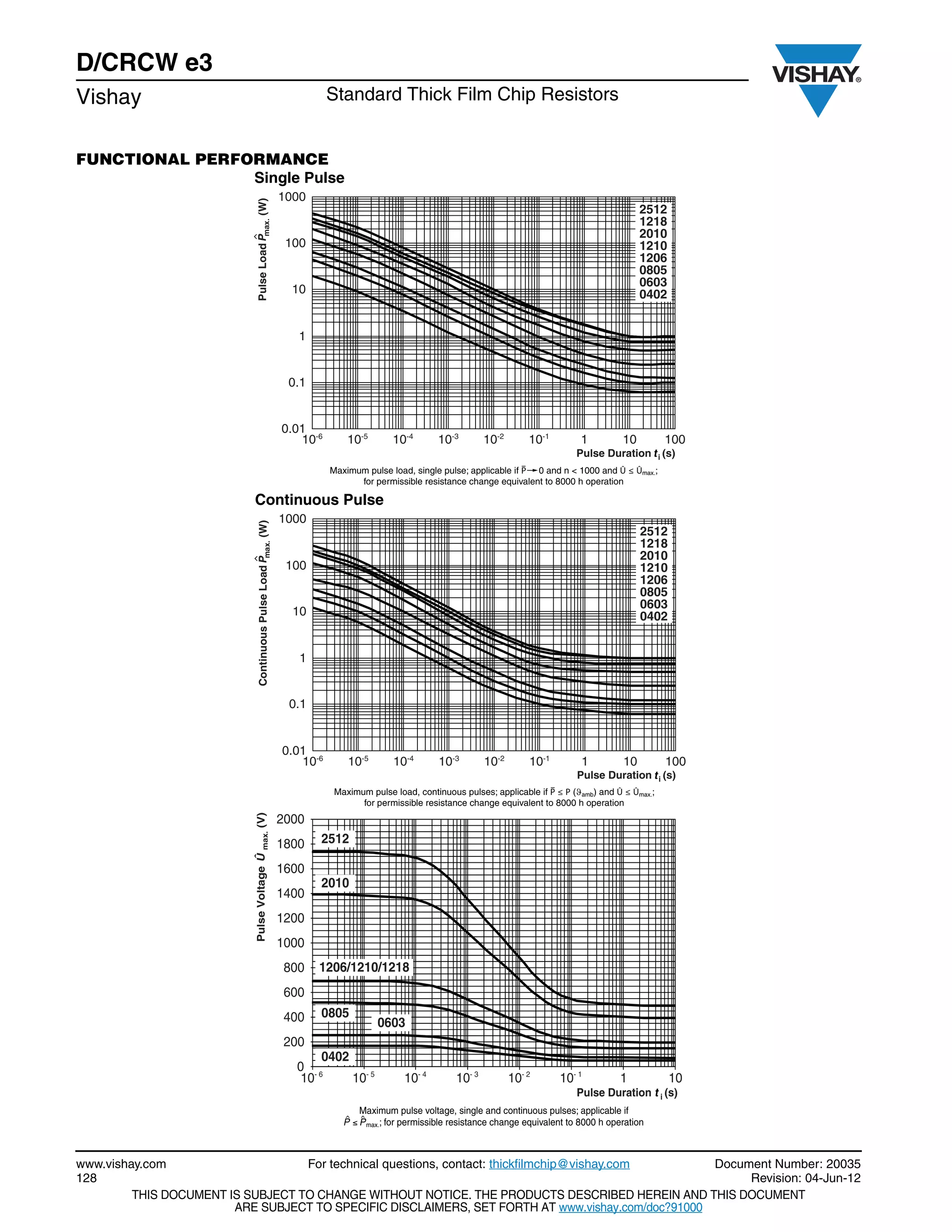 Resistor vishay 0603 | PDF