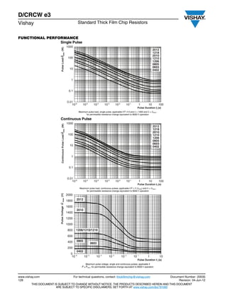 Resistor vishay 0603 | PDF