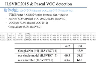 Deep Residual Learning (ILSVRC2015 winner) | PDF | Technology & Computing