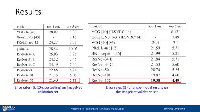 ResNet basics (Deep Residual Network for Image Recognition) | PDF