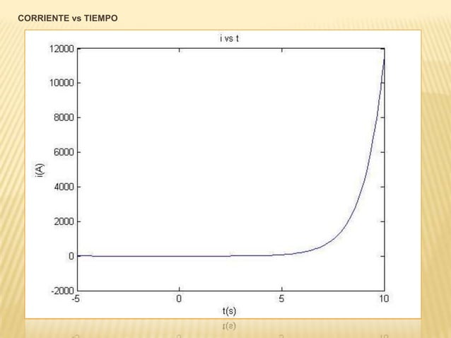 Resolucion de un circuito rlc en matlab | PPT