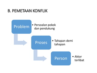 Resolusi konflik ddwk | PDF