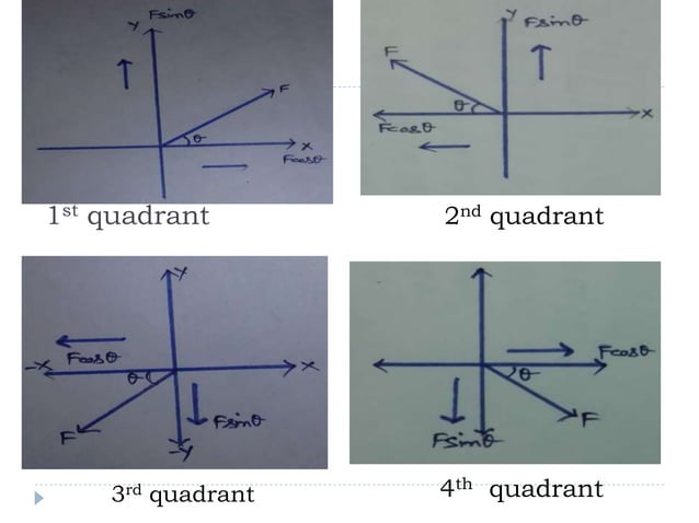 Resolution of a force | PPTX