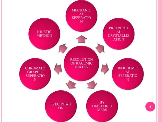 Resolution of racemic mixture | PPTX | Chemistry | Science