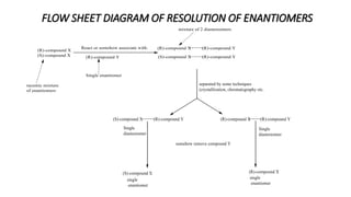 Resolution of racemic mixture | PPTX